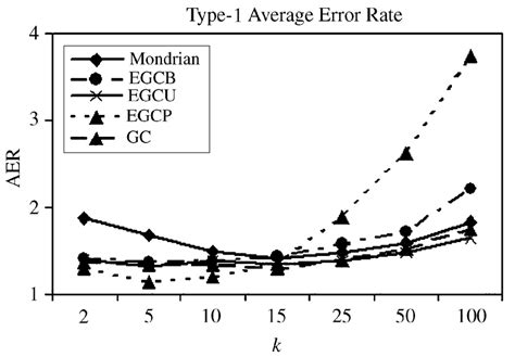 Type 1 Query Accuracy Download Scientific Diagram