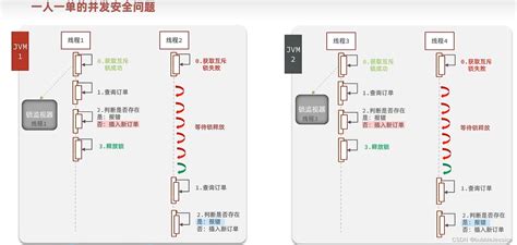 redis秒杀 redis compareandset csdn博客