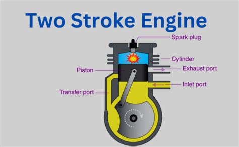 Two Stroke Engine Definition Parts Working And Applications