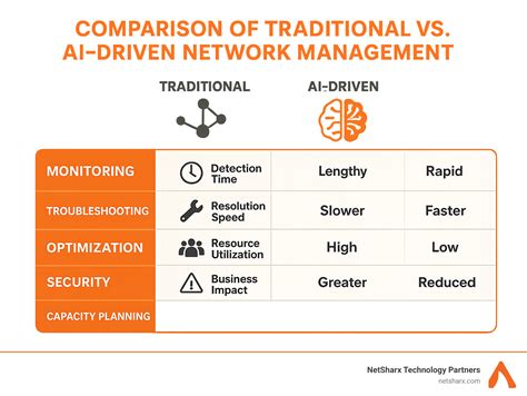 Ai For Network Management 7 Powerful Steps To Boost Efficiency 2025