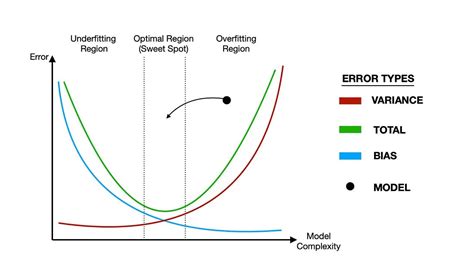 Ali Hachem On Linkedin Regularization Overfitting Machinelearningmodels