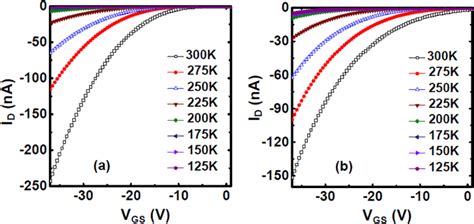 Idvgs Characteristics For A Pentaceneas Cleaned Sio2 Based And B