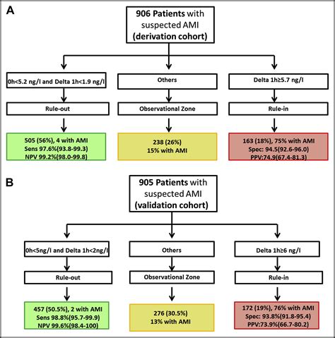 One Hour Rule In And Rule Out Of Acute Myocardial Infarction Using High