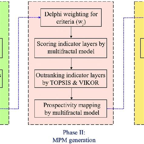 The General Workflow Followed In This Study To Generate MPM In Gold Download Scientific