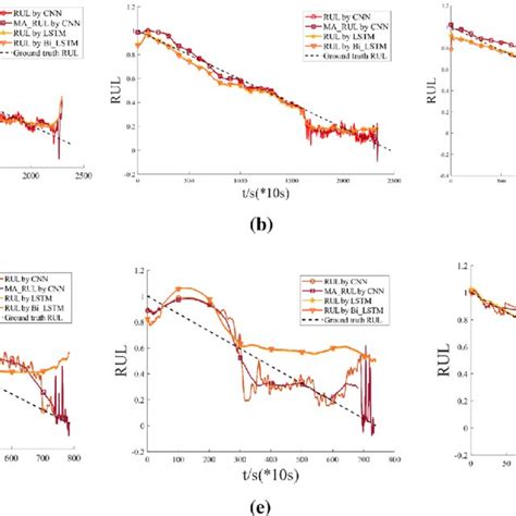 Pdf Remaining Useful Life Prediction For Rolling Bearings Based On Similarity Feature Fusion