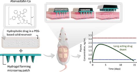 Hydrogel Forming Microarray Patches With Solid Dispersion Reservoirs For Transdermal Long Acting