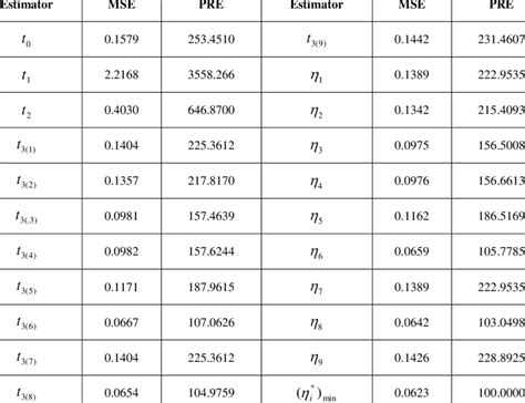 Mse Of Various Estimators And Pre Of Suggested Estimator For