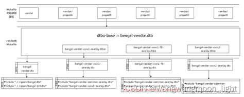 理解linux设备树 dts dtb overlay csdn博客