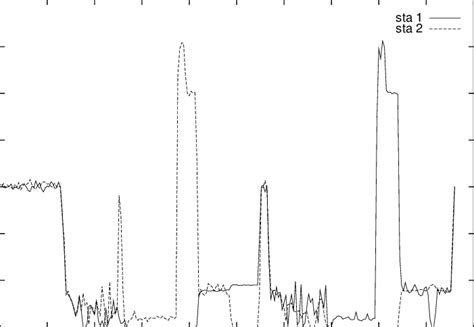 Throughput Seen By Two Stations Receiving Udp Traffic With The