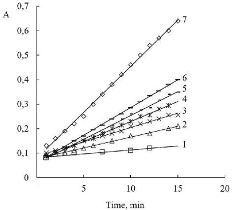 Kinetic Curves Of Couple Oxidation Of 005 P Phenetidine By Hydrogen Download Scientific
