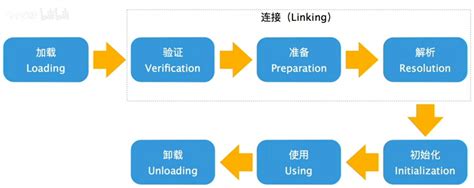 类加载的过程是什么 Chenyi li 博客园