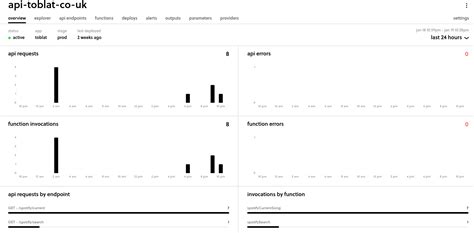 Cloudflare Static Sites And Serverless Yml Just Another Developer