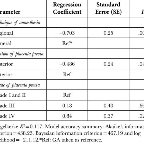 Ordinal Logistic Regression Model Showing Predictors Associated With Download Scientific