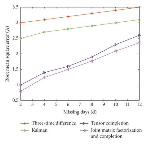 Error Comparison Results Under Different Missing Days A Root Mean