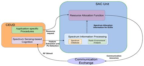 Sensors Free Full Text Limited Sampling Spatial Interpolation