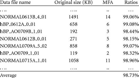 Data Fusion Ratios Of Mfa Algorithm Download Table