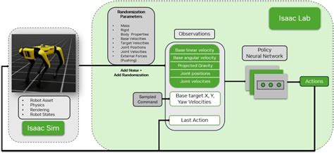 Closing The Sim To Real Gap Training Spot Quadruped Locomotion With