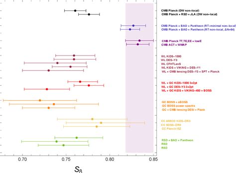 Figure 1 From Addressing Cosmological Tensions By Non Local Gravity Semantic Scholar