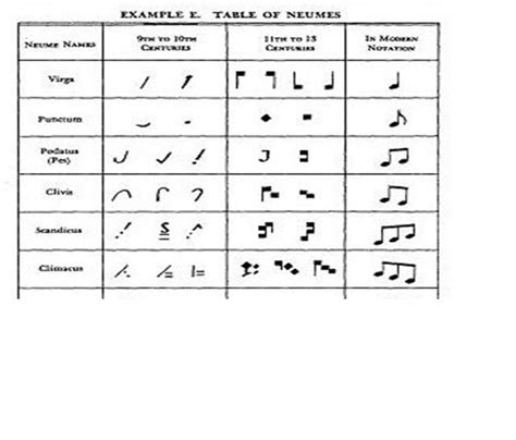 Sistema De Organización Musical Neumas