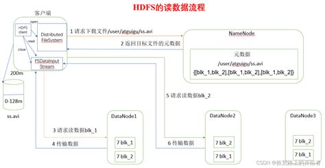 Hadoop数据读写流程详解 Csdn博客