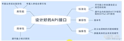 Restful Api Csdn博客