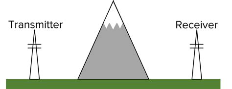 Radio Waves Worksheets Questions And Revision MME