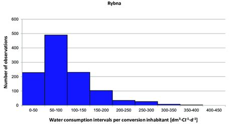 Histogram Of Total Water Consumption Per Conversion Inhabitant