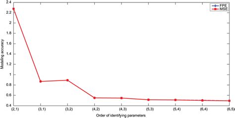 different orders of identifying parameters affect the modeling accuracy