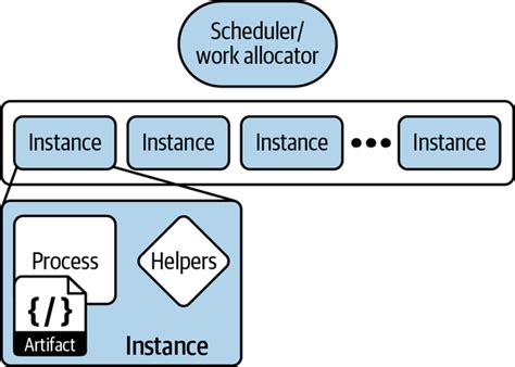 What Is Serverless Anyway Building Serverless Applications On Knative Book