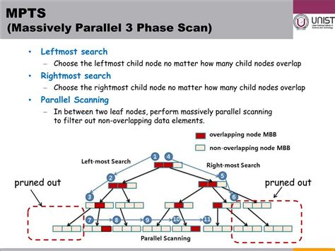 Ppt Multi Dimensional Range Query Processing On The Gpu Powerpoint