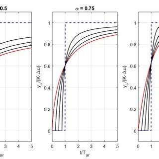 Step input signal u t S shaped step response signal yα t and the Download Scientific