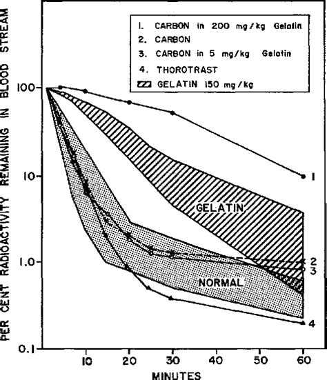Figure 9 From The Dynamics Of Reticuloendothelial Blockade Semantic Scholar