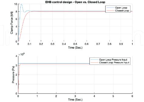 Ehbs Controller Results Closed Loop Vs Open Loop Download