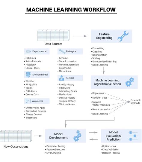 Piku Maity On Linkedin Data Ai Machinelearning Datascience Crispml