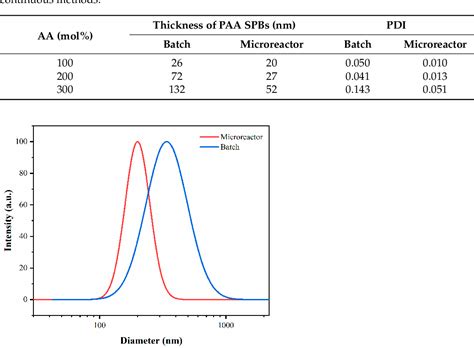 Table 1 From Continuous Synthesis Of Spherical Polyelectrolyte Brushes By Photo Emulsion