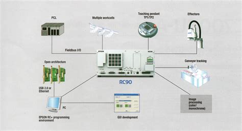 Rc90 Series Epson Robots Controller Robotics University