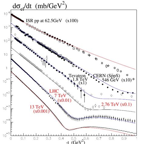 The T Dependence Of The Elastic Proton Proton Proton Antiproton Cross Download Scientific