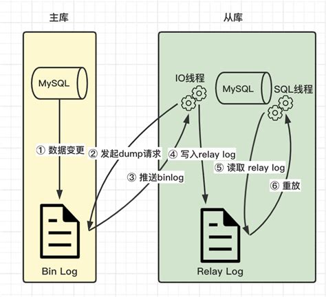 mysql binlog 入门 腾讯云开发者社区 腾讯云