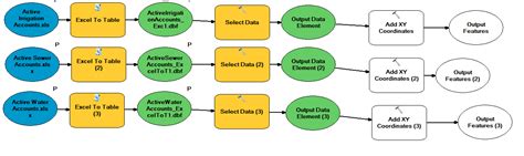 arcgis desktop using arcmap modelbuilder geographic information