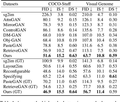 Table 1 From Hierarchical Image Generation Via Transformer Based