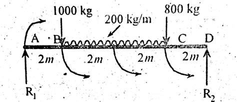 Simply Supported Beam With Point Load And Udl Engineering Intro