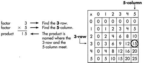 Spectrum Math Grade 3 Chapter 4 Lesson 2 Answer Key Multiplying Through
