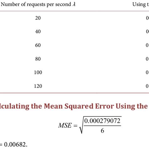 Server Utilization Curve Download Scientific Diagram