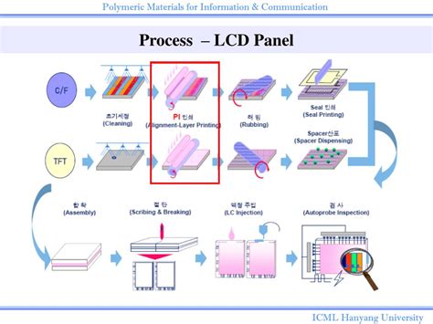 PPT LCD Liquid Crystal Display PowerPoint Presentation Free Download ID