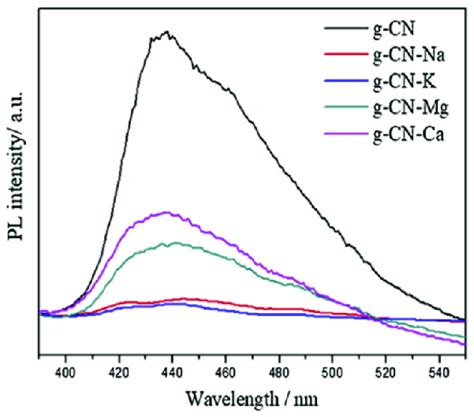 pl spectra of pristine and doped g c 3 n 4 samples [133] download
