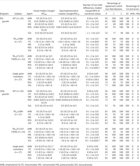 Figure 1 From Spectrophotometric Detection Of Azole Resistant Aspergillus Fumigatus With The