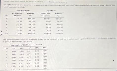 Solved Average Rate Of Retum Method Net Present Value