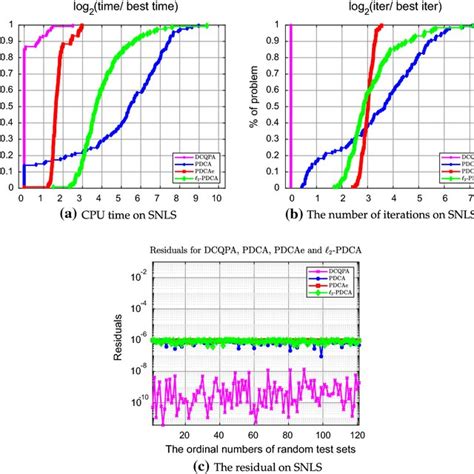 performance profiles for cpu time top left the number of iterations download scientific