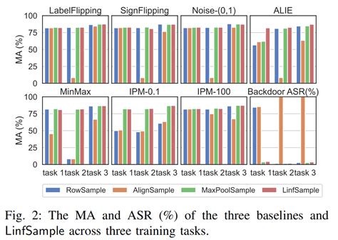 enhancing security and privacy in federated learning using low