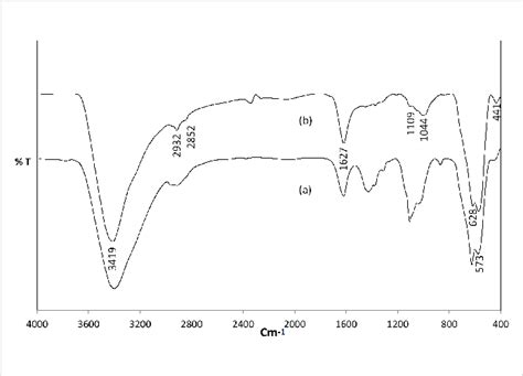 Ftir Spectrum Of A Naked Spion B Aptes Functionalized Spion The
